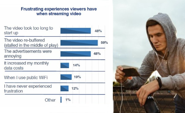 Survey: Mobile Video Streaming Breeds Frustration | Sound & Vision