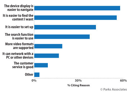 Survey: 45% of U.S. Households Have a Smart TV | Sound & Vision