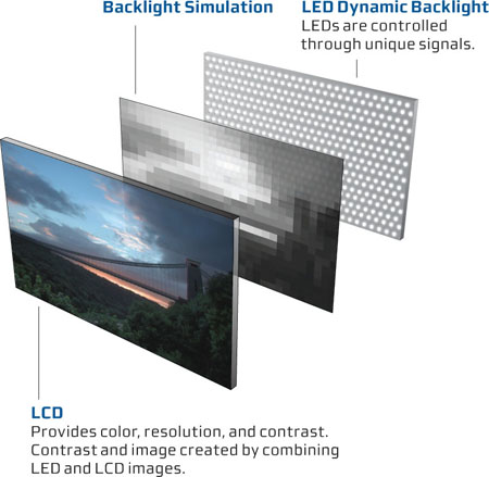 Dolby and SIM2 Demonstrate LED LCD | Sound & Vision