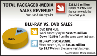 Blu-ray sales up 68% this year | Sound & Vision