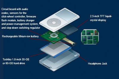 Inner Workings: Inside a Video iPod | Sound & Vision